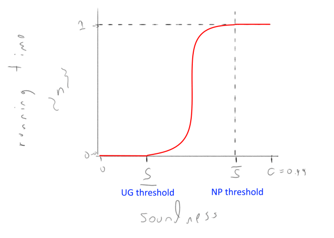 The intermediate complexity conjecture – Windows On Theory