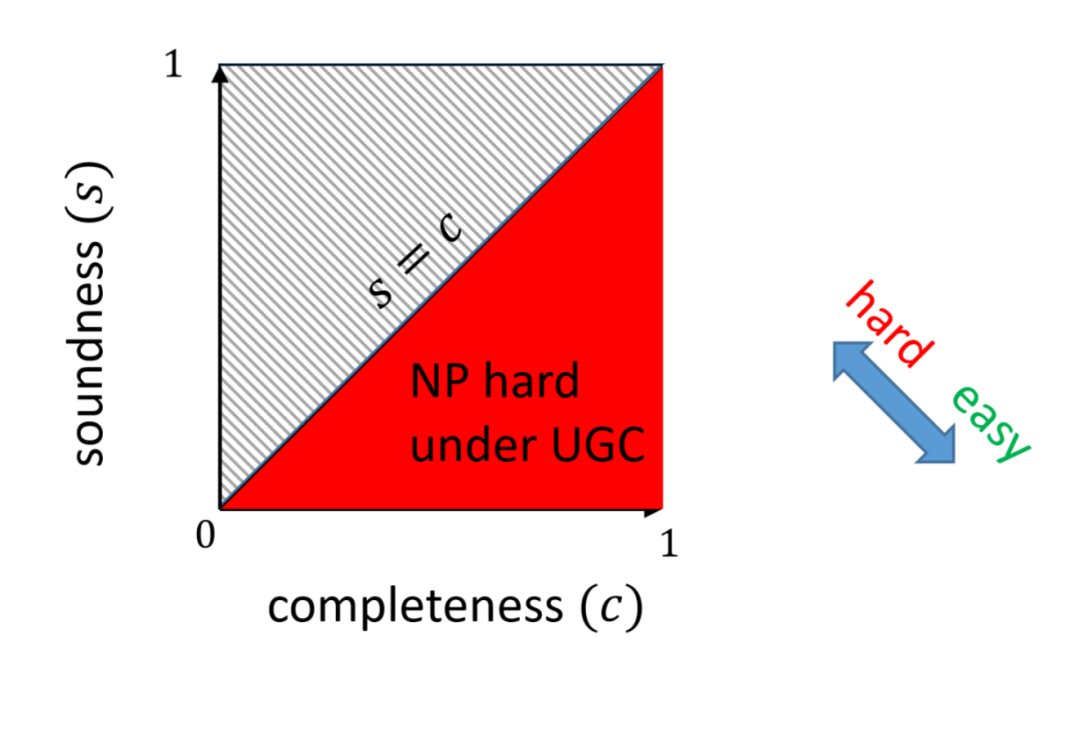 Unique Games Conjecture – halfway there? – Windows On Theory