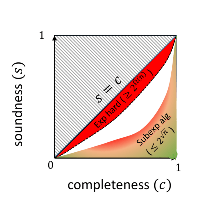 Unique Games Conjecture – halfway there? – Windows On Theory