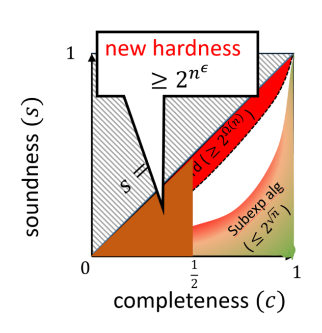 Unique Games Conjecture – halfway there? – Windows On Theory