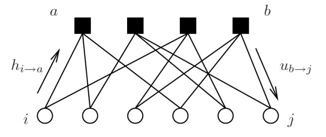 Algorithmic and Information Theoretic Decoding Thresholds for Low ...