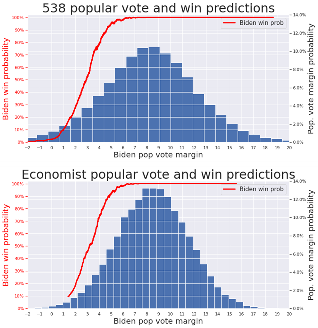 Digging into election models – Windows On Theory