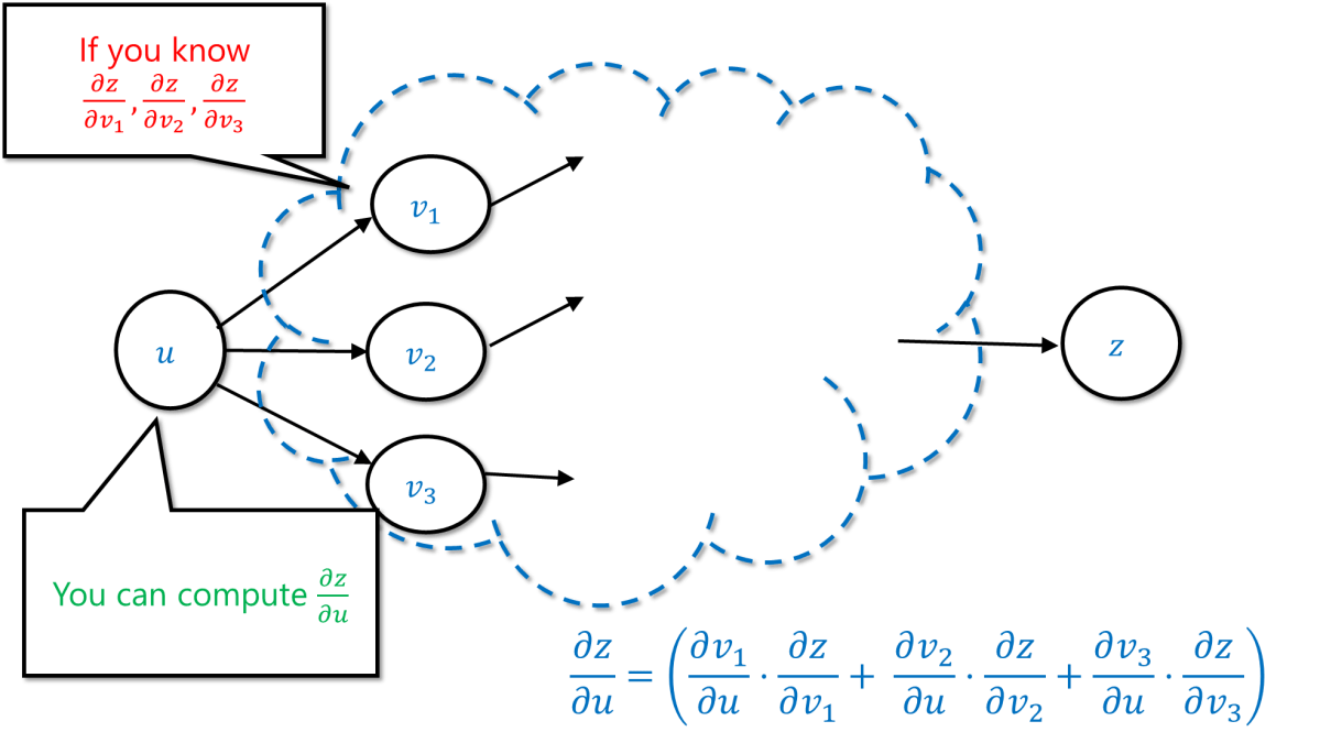 Yet another backpropagation tutorial – Windows On Theory