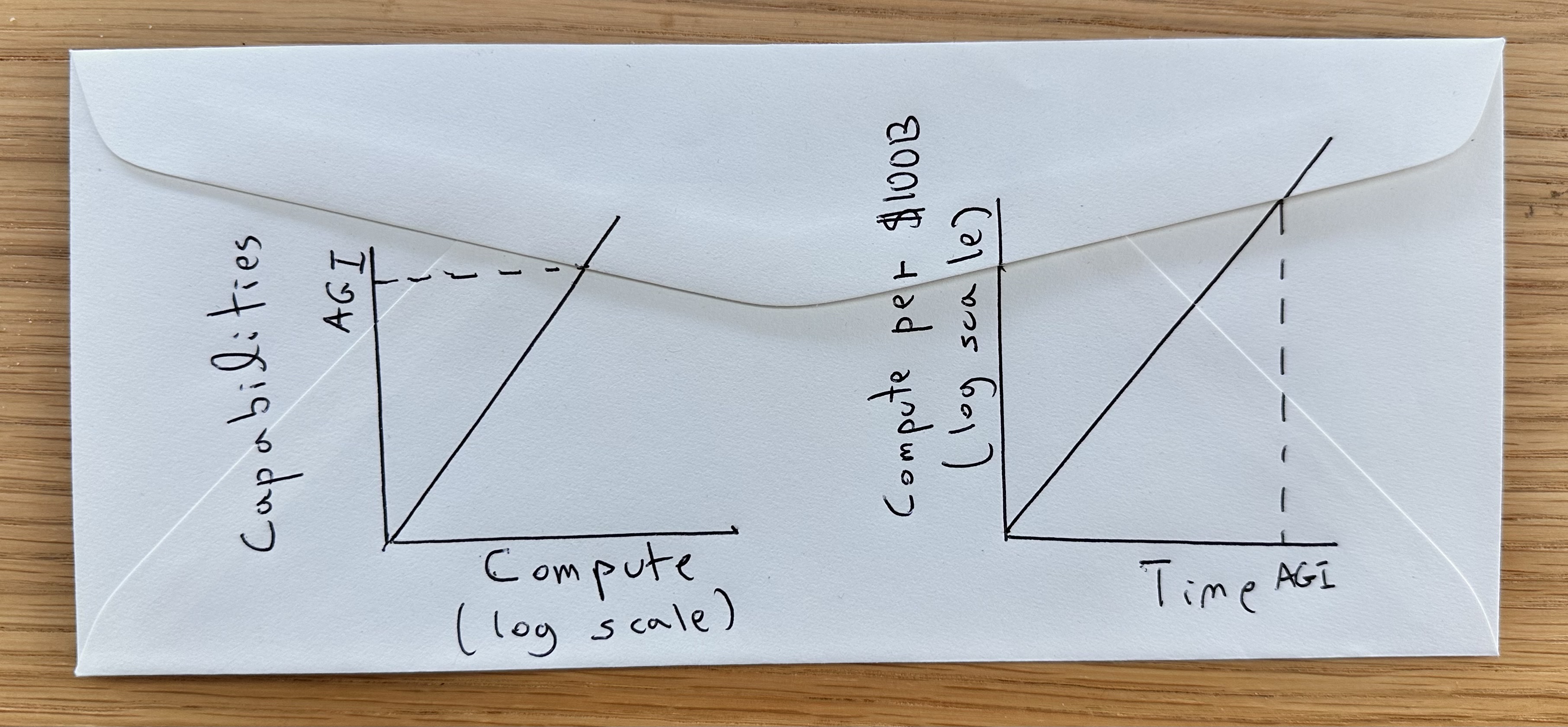 The shape of AGI: Cartoons and back of envelope – Windows On Theory